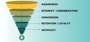 Customer Journey Funnel: What It Is & How It Works